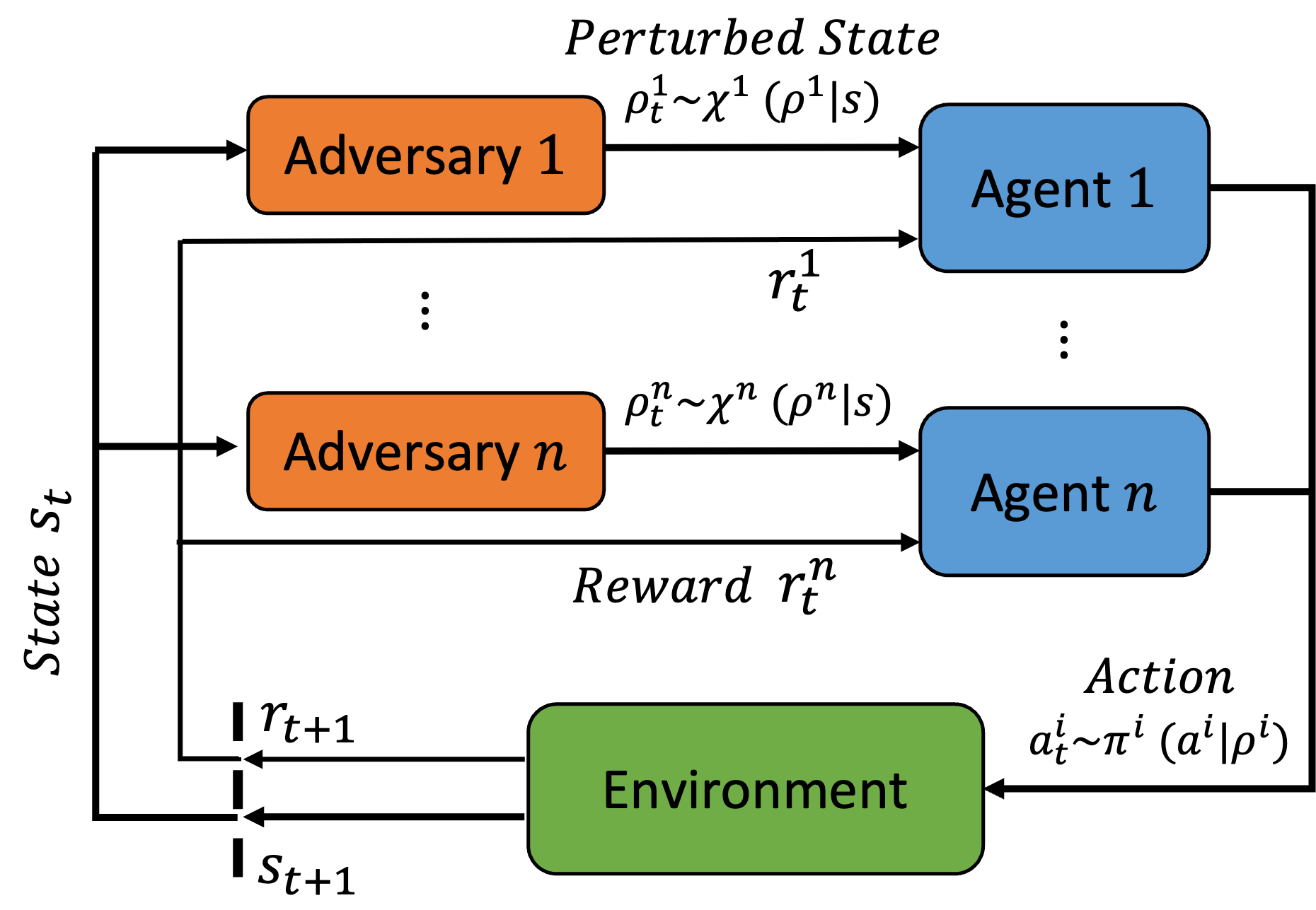 State-Adversarial Markov Game (SAMG)